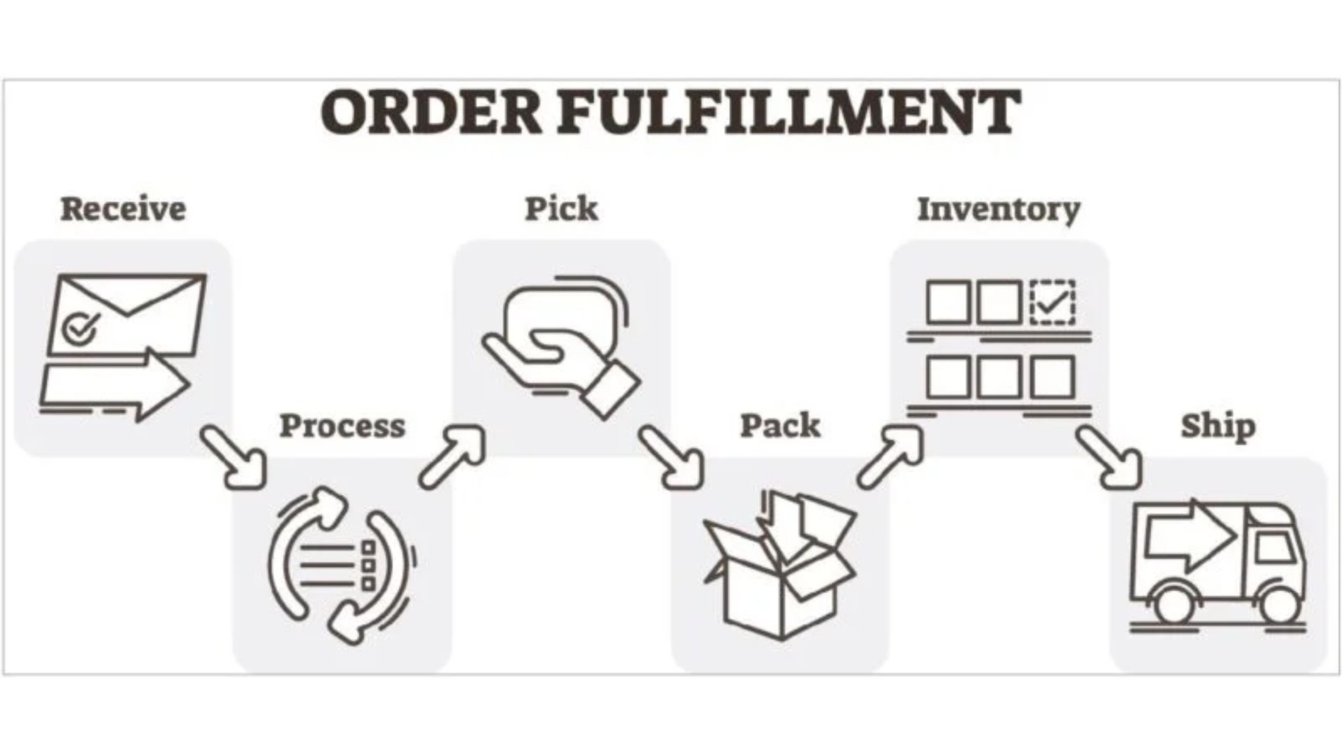 What is Order Fulfillment Process? The 10 Step Process & Strategy